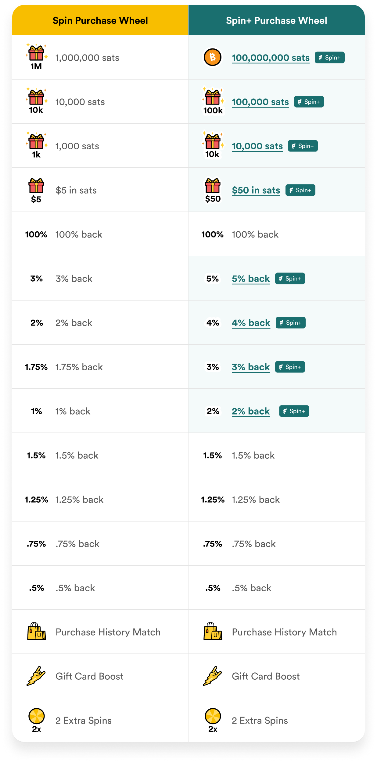 A Premium Purchase Wheel for Spin+