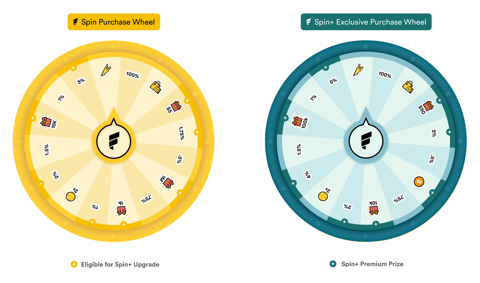 A Premium Purchase Wheel for Spin+