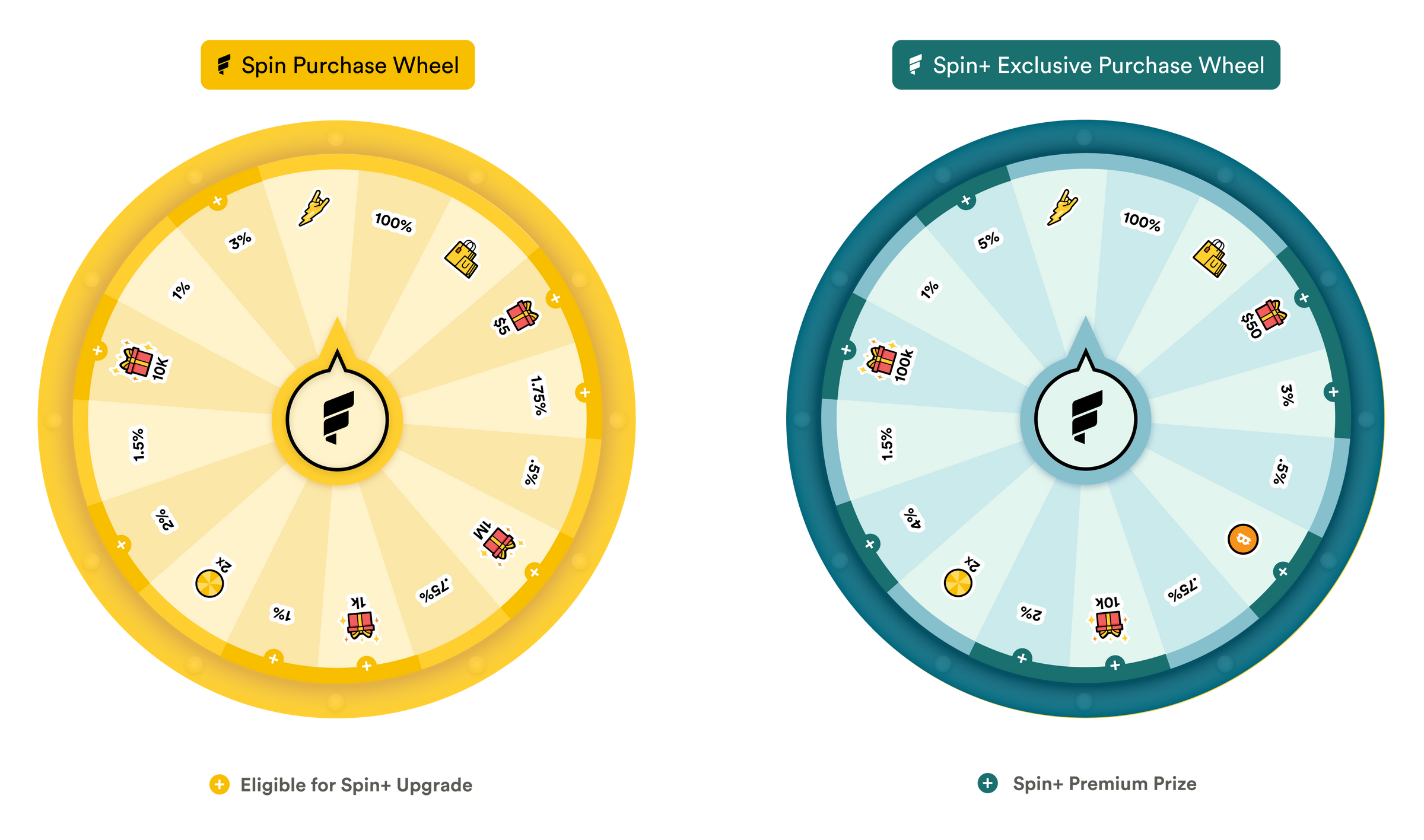 A Premium Purchase Wheel for Spin+